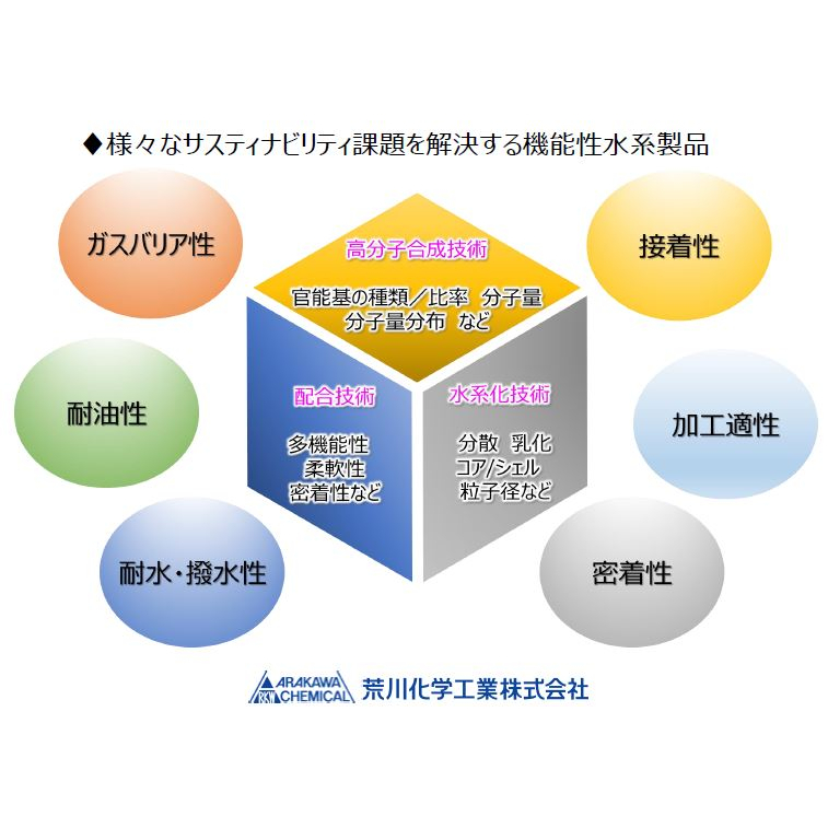 Functional water-based barrier coating agent "AW Series" 荒川化学工業 | IPROS GMS