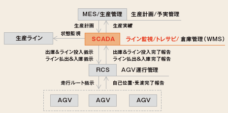 AGVの上位統括コントロール(WMS/WCS) 三菱商事テクノス | イプロスものづくり