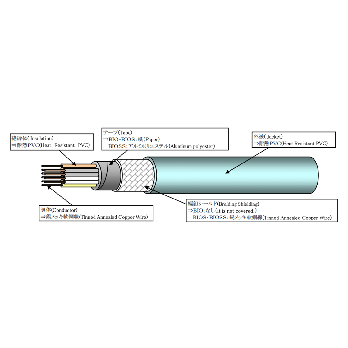 Round cable "AWG#28 20276 BIO cable" 坂東電線 | IPROS GMS