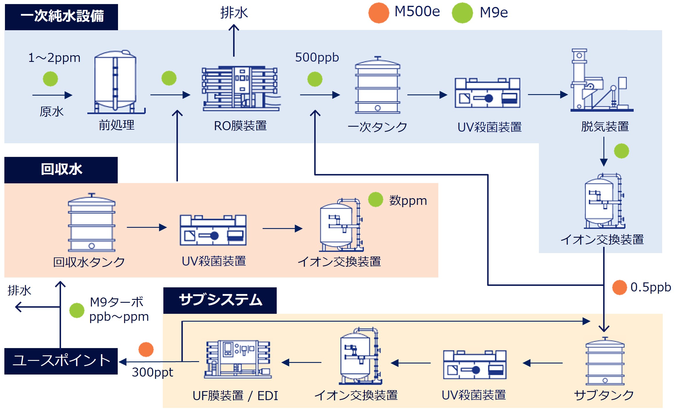 半導体向け超純水製造装置のTOCモニタリング | セントラル科学 - Powered by イプロス