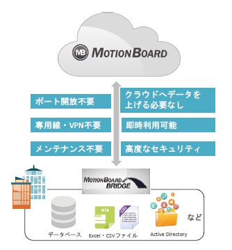 BIダッシュボード『MotionBoard』 | ウェーブフロント - Powered by イプロス