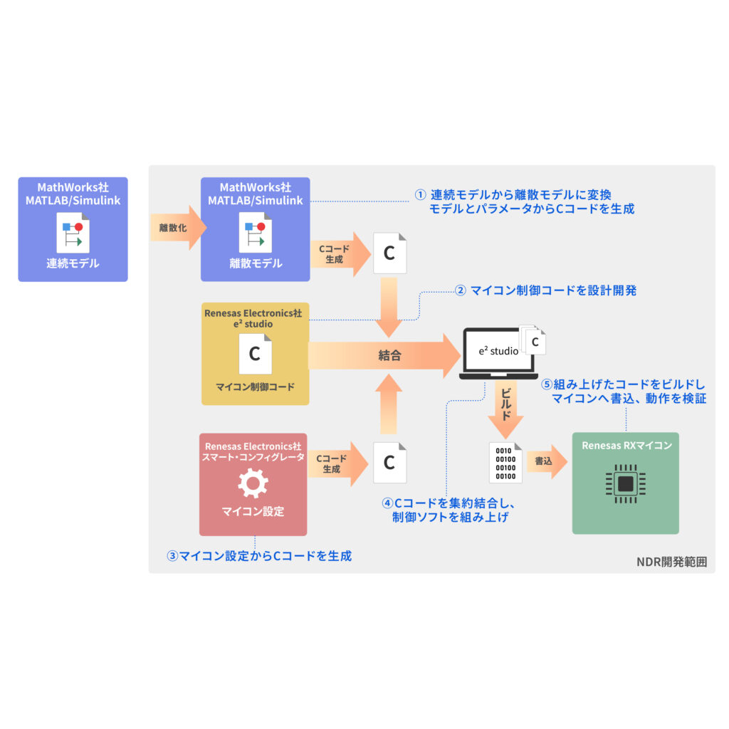 Model-Based Development (MBD) of DC/DC Converter Control Software エヌ・ディ ...
