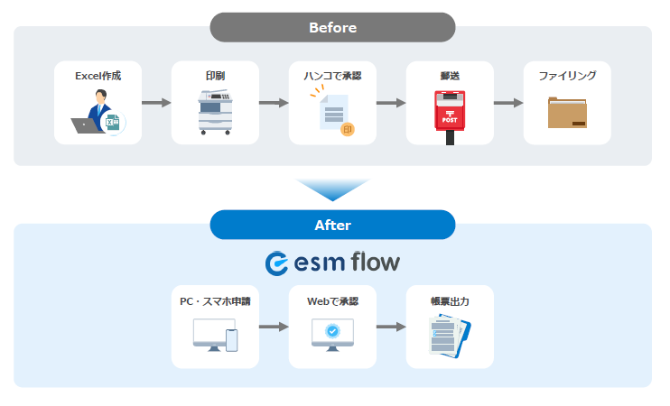 ワークフローシステム『esm flow』 ソフトブレーン | イプロスものづくり