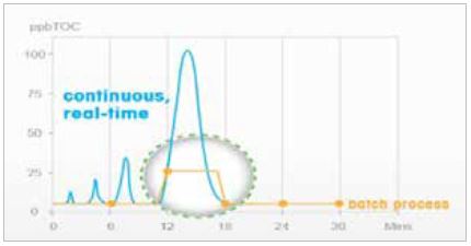 低濃度現地校正可能(TOC)のインライン分析 | メトラー・トレド - Powered by イプロスものづくり