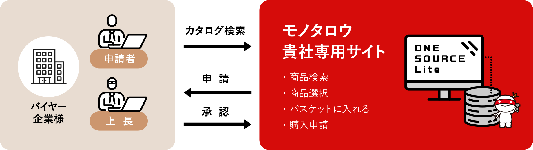 【サービス紹介】購買システム『ONE SOURCE Lite』 MonotaRO | イプロスものづくり