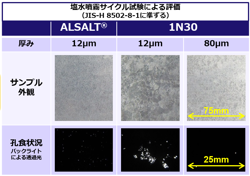 高い耐食性を持つアルミ箔 | ALSALT(アルソルト) | 東洋アルミニウム - Powered by イプロスものづくり