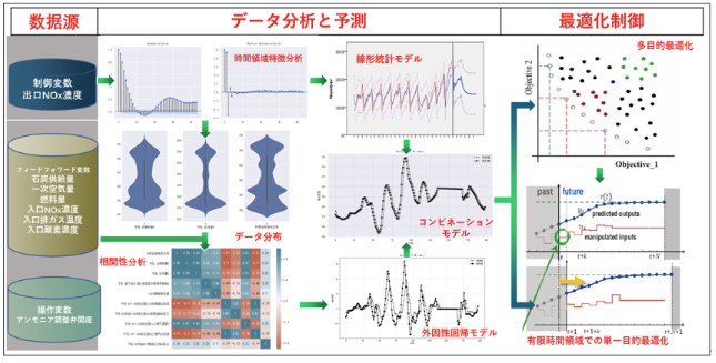 【事例】発電所脱硝システムの好適制御『DTEmpower』 FsTech | イプロスものづくり
