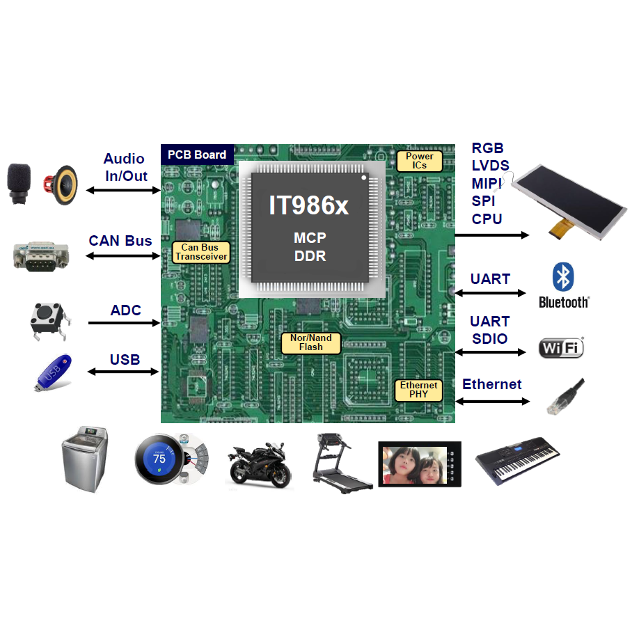 システムオンチップ『IT986x AP SoC』 共和電子 | イプロスものづくり