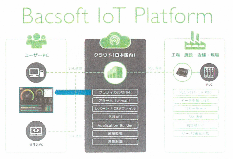 bacsoft（IoT Platform）【サン電子】 光商会 | イプロスものづくり
