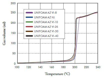 熱分解型化学発泡剤『ユニフォーム AZ』 | 大塚化学 - Powered by イプロスものづくり