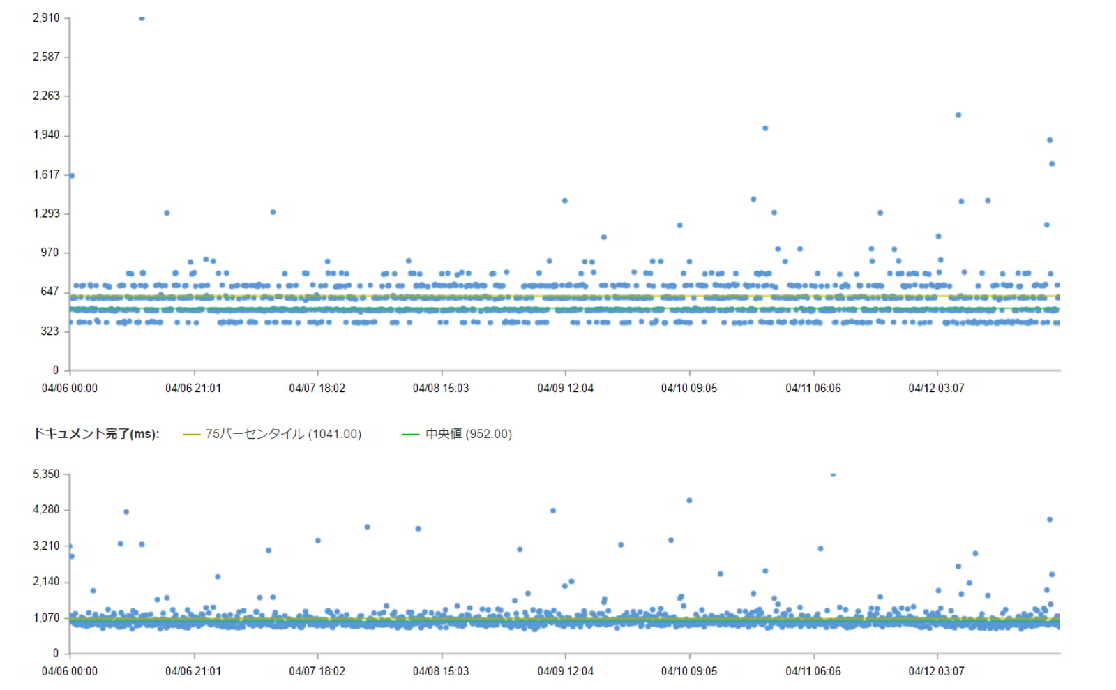 【Webパフォーマンス計測・監視】Catchpoint Spelldata | イプロスものづくり