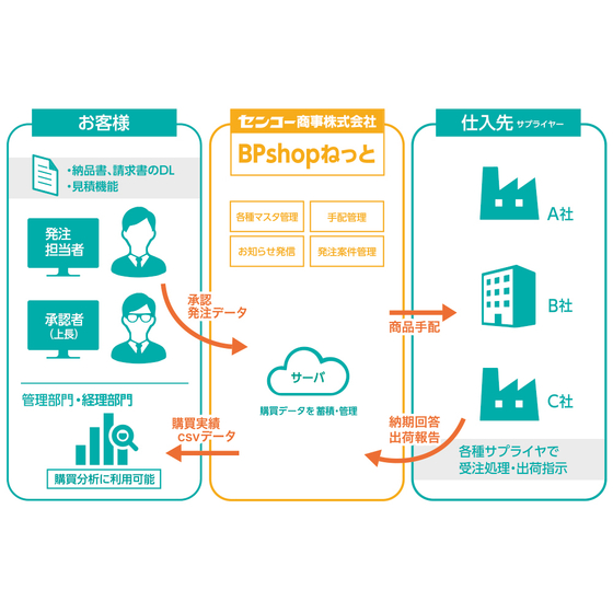 【購買改善】BPshopねっと インターネット販売サイト センコー商事 | イプロスものづくり