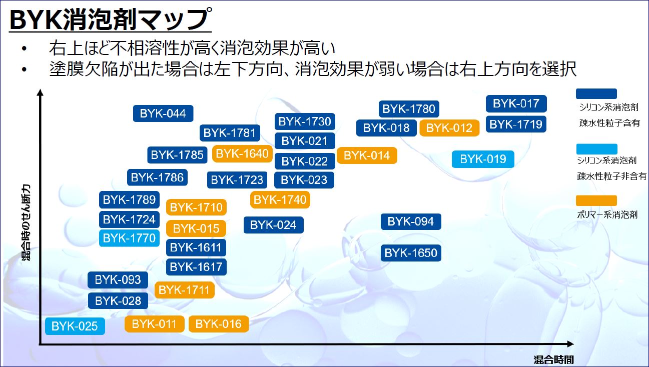 BYK 工業用水系塗料向け添加剤 | ビックケミー・ジャパン - Powered by イプロスものづくり