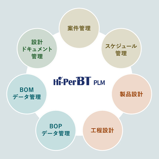 製品情報管理パッケージ『Hi-PerBT PLM』 日立ソリューションズ西日本 | イプロスものづくり