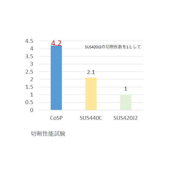 ステンレス刃物鋼『CoSP（コバルトスペシャル）』 武生特殊鋼材 | イプロスものづくり