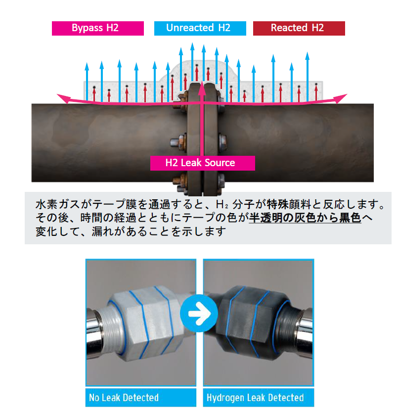 水素ガス漏れ検知テープ『Detectape H2』 ASKケミカルズジャパン | イプロスものづくり