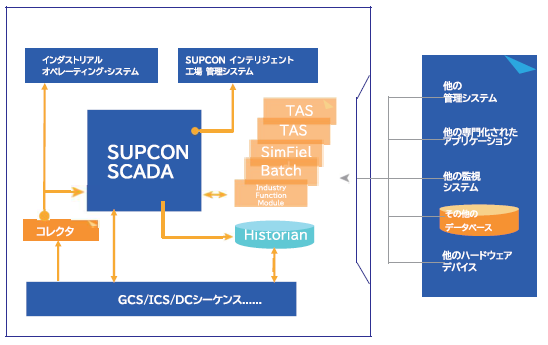 統合監視ソフトウェア『SCADA』（無料ソフトウェア） | SUPCON JAPAN - Powered by イプロスものづくり