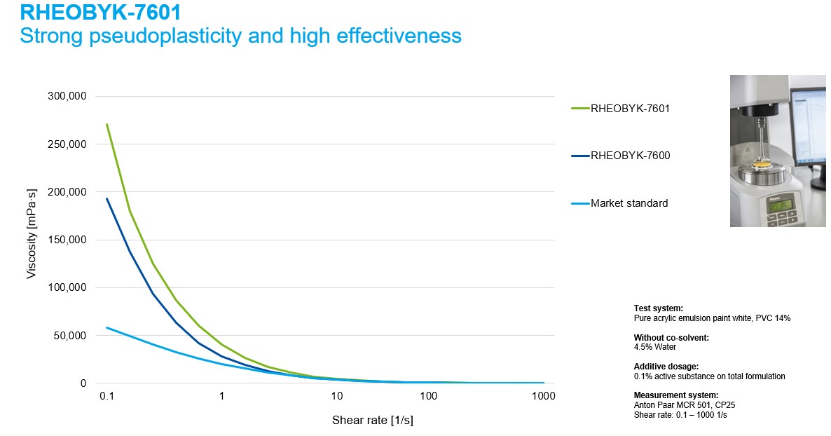 【RHEOBYK-7601】会合性増粘剤、スパッタリング抑制効果 | ビックケミー・ジャパン - Powered by イプロスものづくり