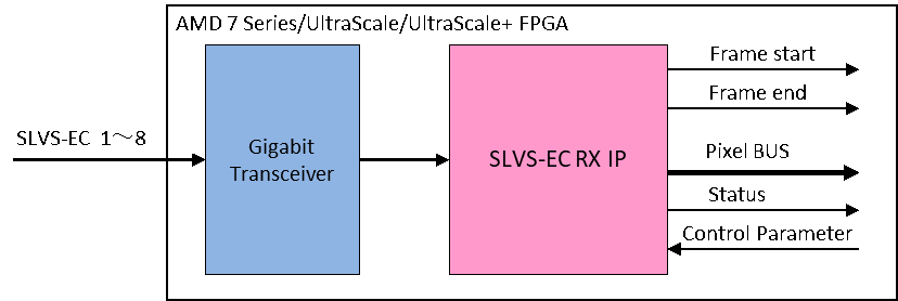 SLVS-EC v3.0 RX IP 画像技研 | イプロスものづくり