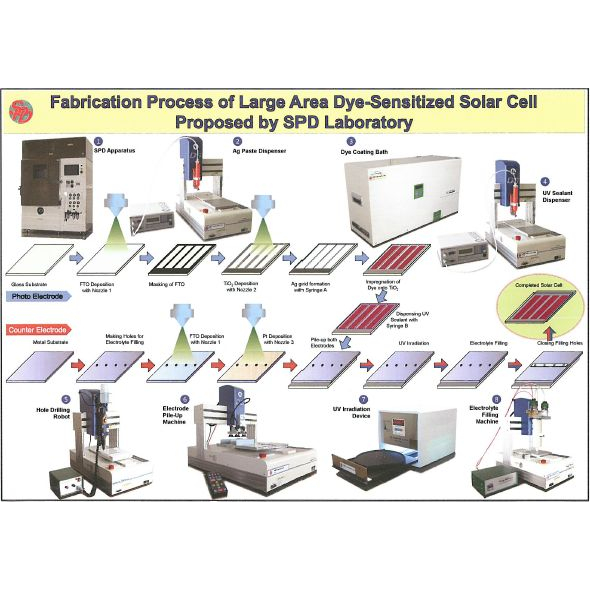 Manufacturing process of large-area dye-sensitized solar cells proposed by SPD Research ...