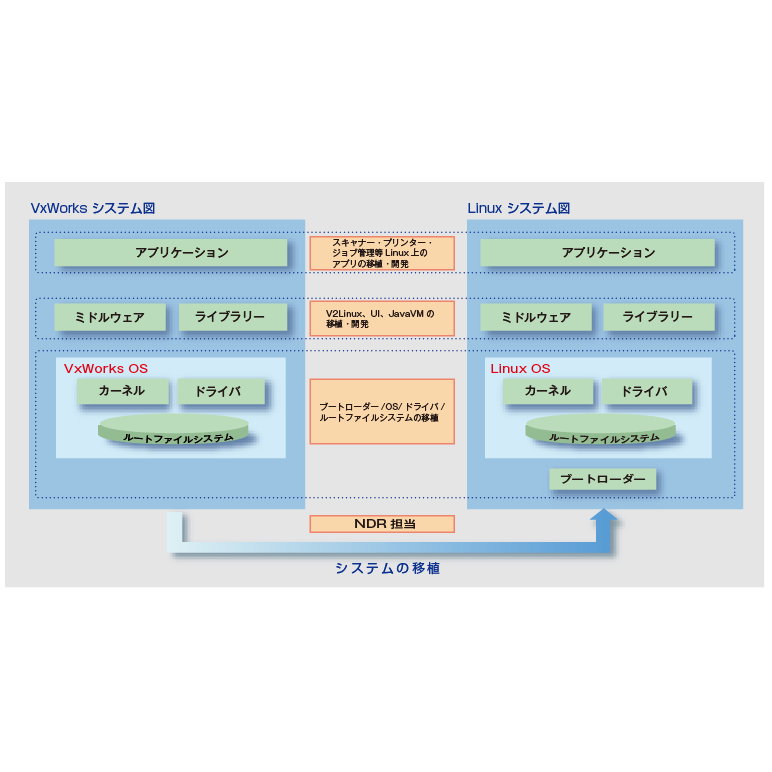Multi-function printer system porting and development | エヌ・ディ・アール ...