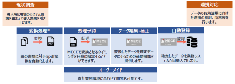 AI-OCR『MECE』＜ローコード開発による付加価値＞ | イプロスものづくり