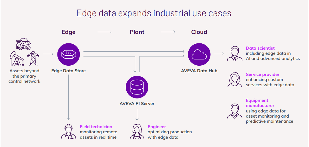Edge Data Store | イプロスものづくり