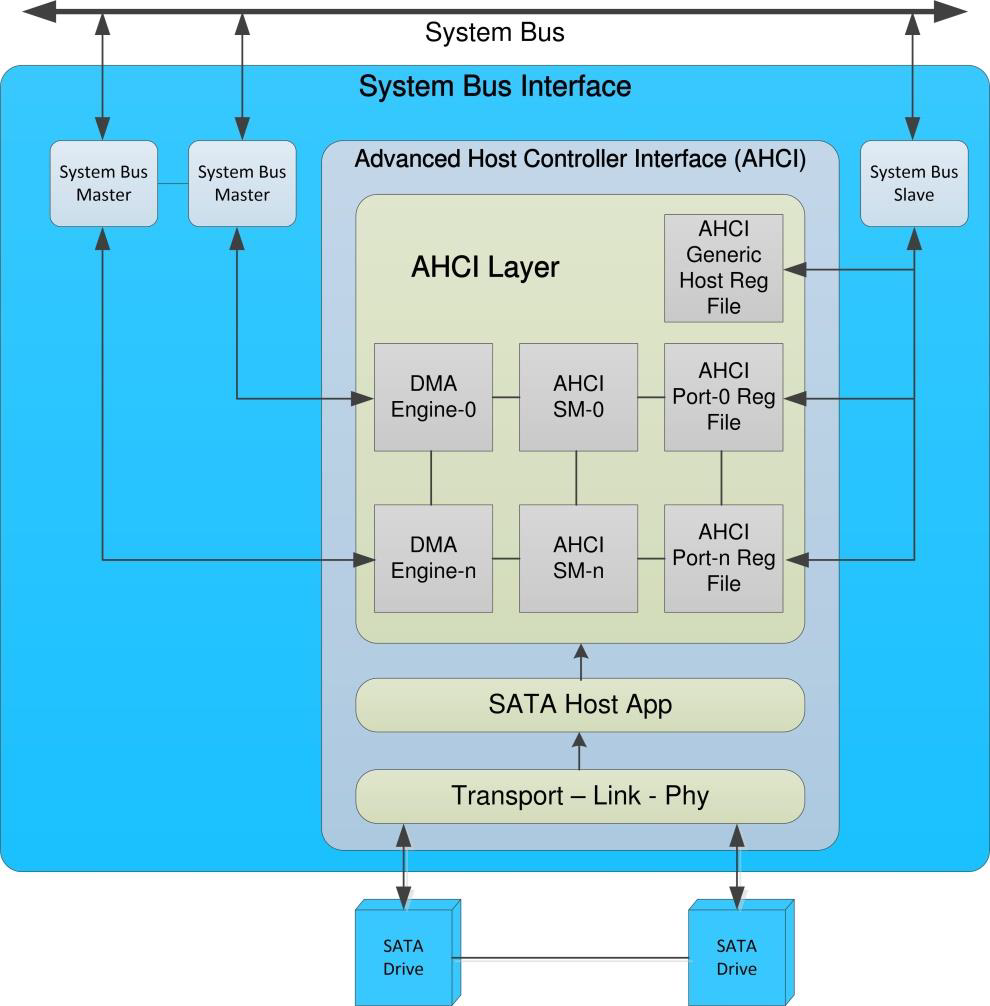 FPGA・ASIC向けIPコア SATA Host AHCI 富士ソフト | イプロスものづくり