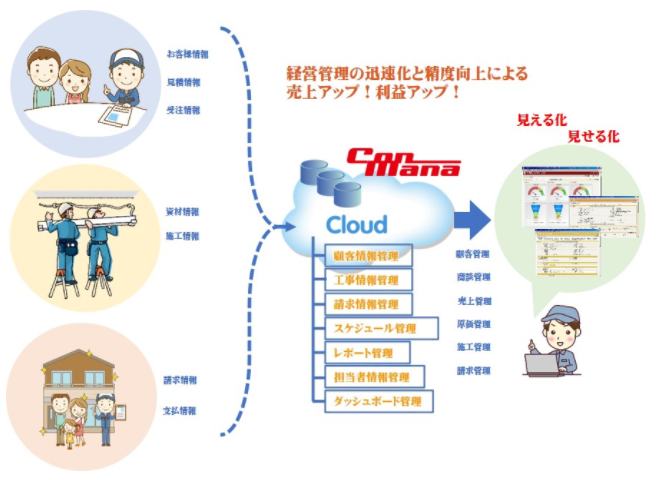 クラウド型工事管理サービス『ConMana』 コーネッツ | イプロスものづくり