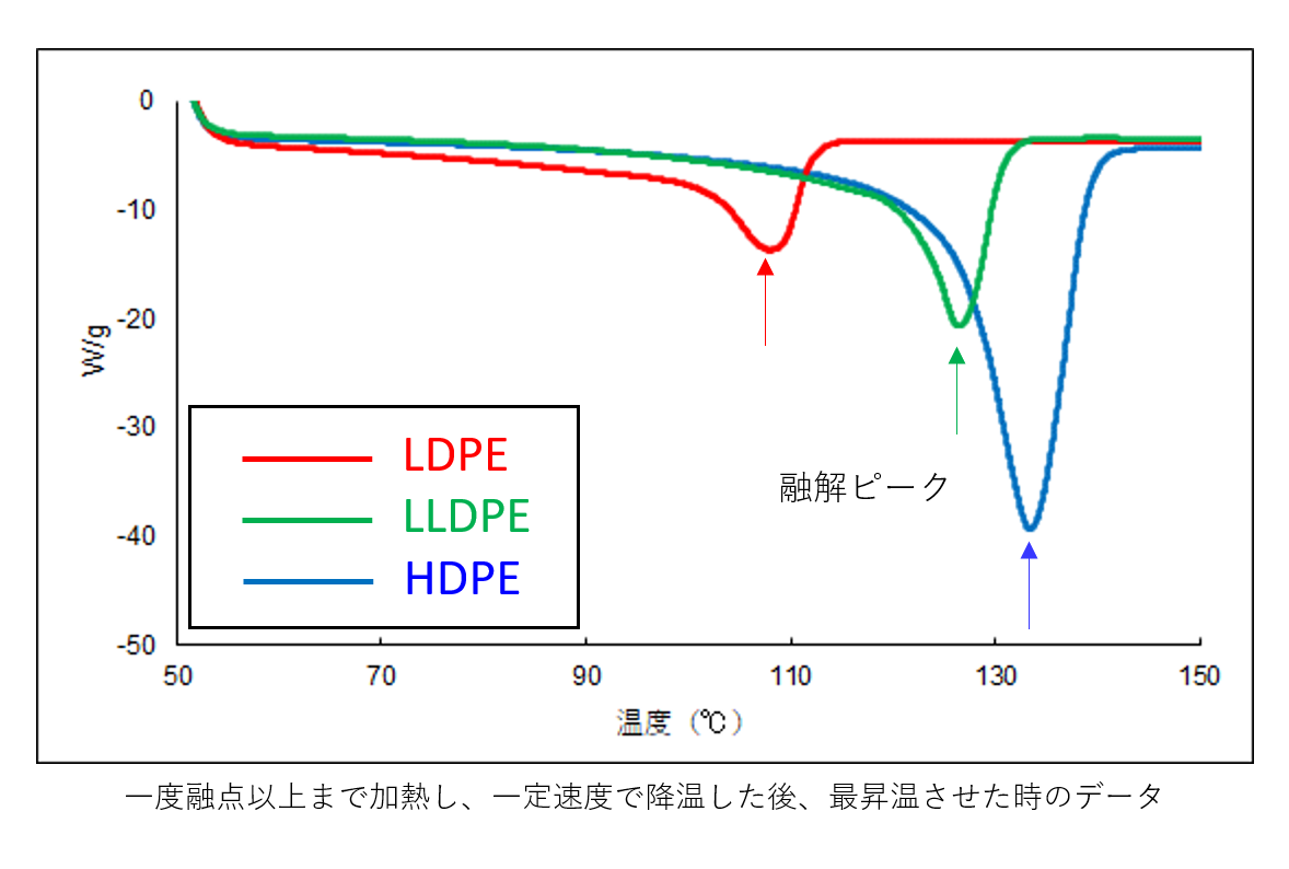 DSC（示差走査熱量分析）の測定事例 アイテス | イプロスものづくり