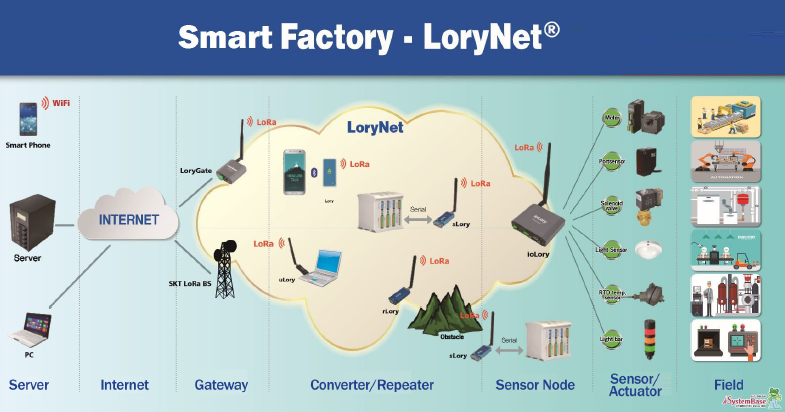 Smart Factory - LoryNet (R) | イプロスものづくり