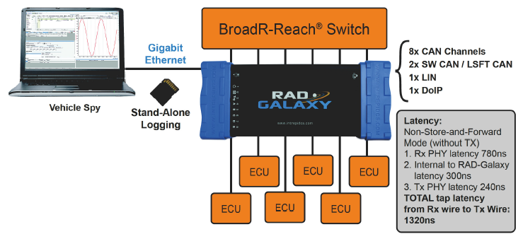 In-vehicle Ethernet gateway 'RAD-Galaxy' 日本イントリピッド・コントロール・システムズ | IPROS GMS