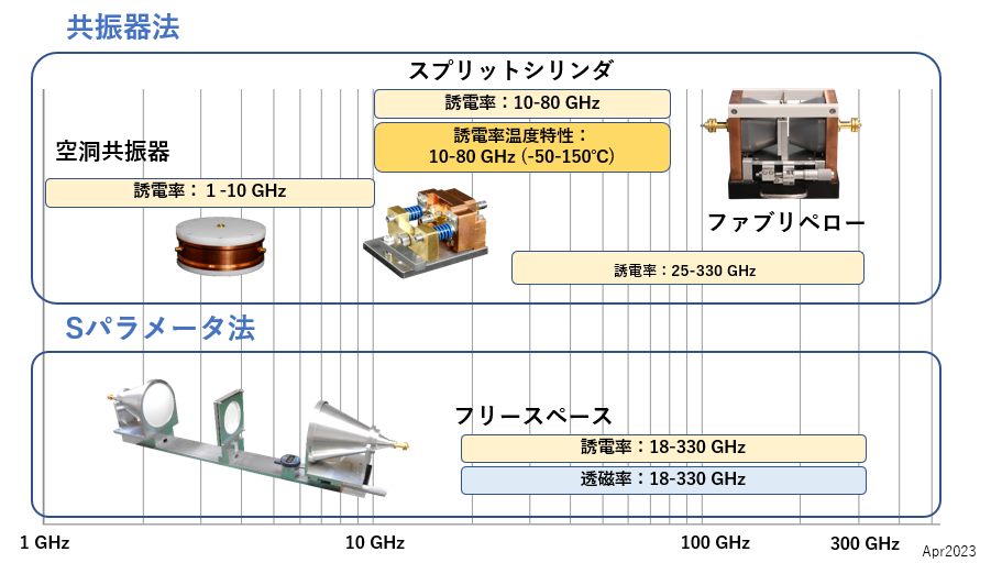誘電率・透磁率 受託測定サービス EMラボ | イプロスものづくり