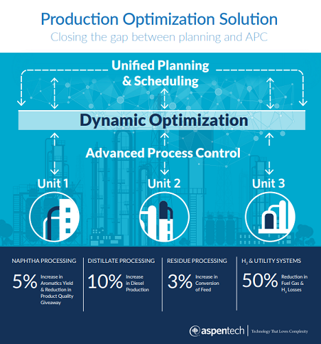 Aspen GDOT 生産最適化ソリューション アスペンテックジャパン/AspenTech | イプロスものづくり
