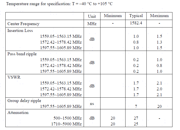 【SHOULDER】GNSS用超低損失 SAWフィルター | セイワ - Powered by イプロスものづくり