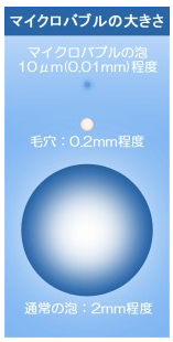 【Q＆A】マイクロバブルとはどんなものですか？ | micro-bub - Powered by イプロス