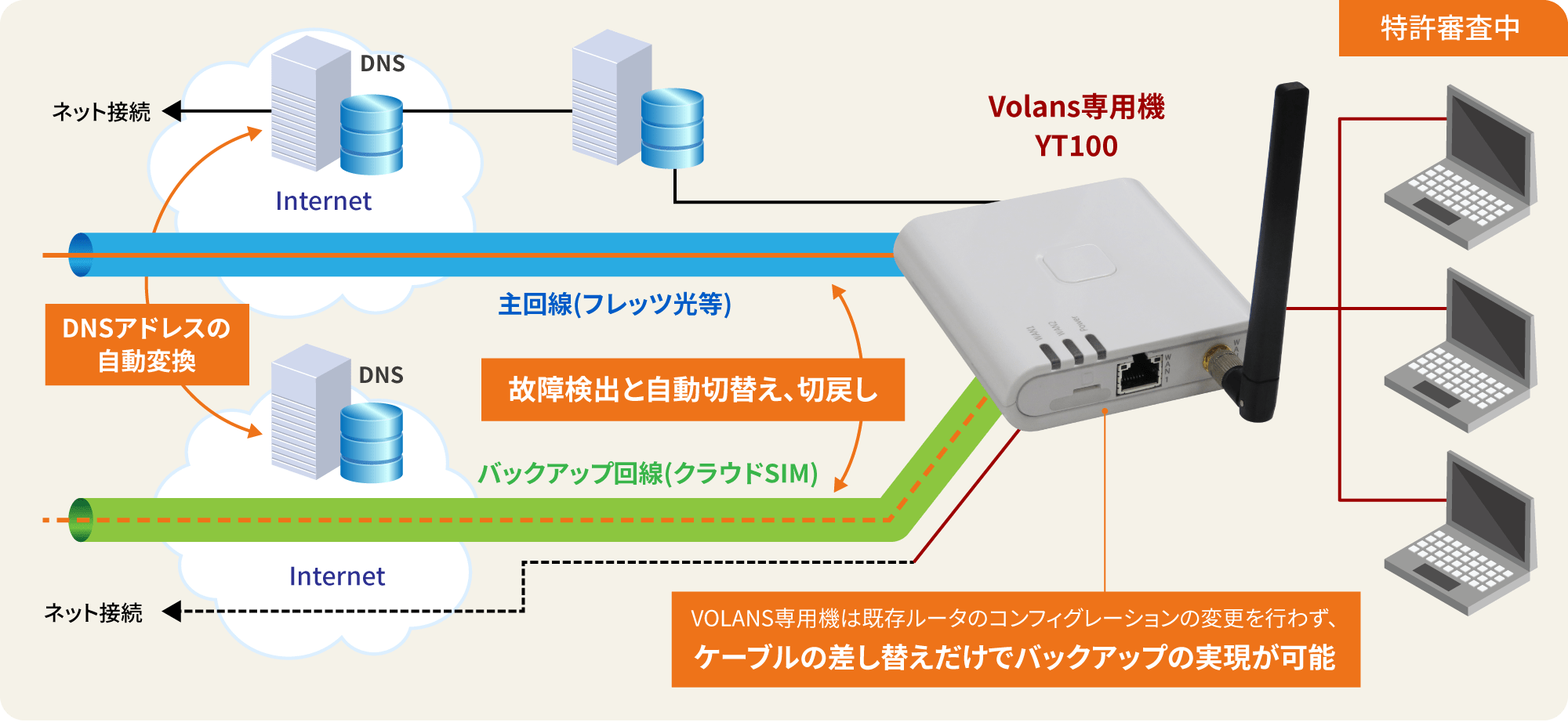 光回線バックアップサービス”VOLANS（ヴォランス）” MAYAネットソリューションズ | イプロスものづくり
