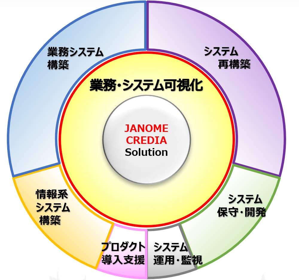 システム再構築【楽々Framework3を活用した開発事例】 ジャノメクレディア | イプロスものづくり