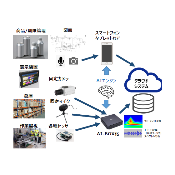 [AI×IoT Use Case] Automatic Judgment and Dataization アルティメイトプロジェクト | IPROS GMS