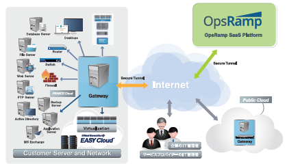 SaaS型クラウド運用管理サービス『OpsRamp』 アイネット | イプロスものづくり