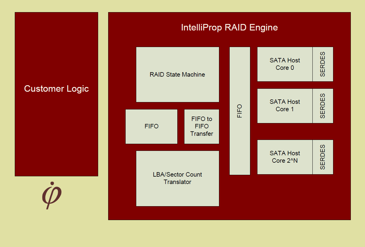 FPGA・ASIC向けIPコア SATA RAID 富士ソフト | イプロスものづくり
