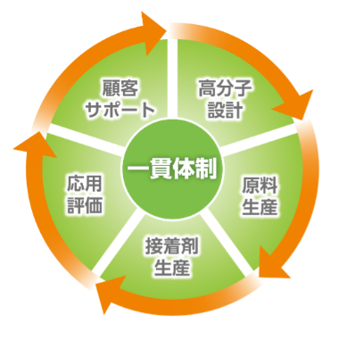 異種材料を接合する接着剤『TYFORCE(タイフォース)』 | DIC - Powered by イプロスものづくり