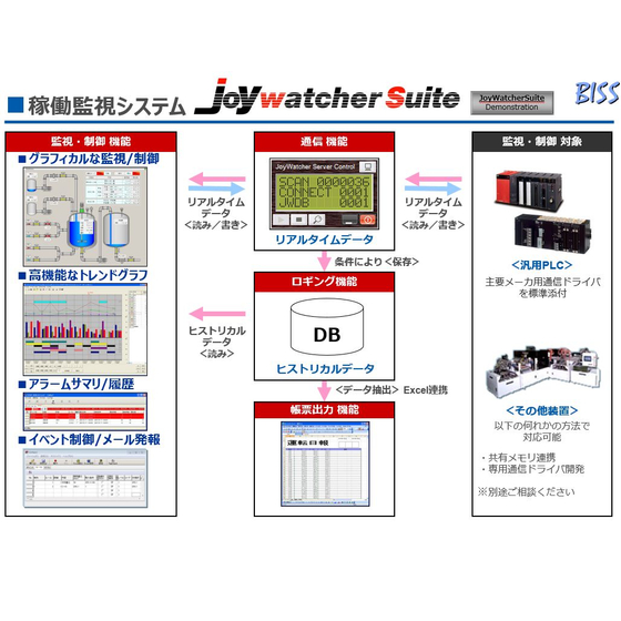 機械・装置のPLC対応 工程監視ツール JoyWatcher 株式会社ハイブリッチ／ビス | イプロスものづくり