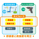 異種材料を接合する接着剤『TYFORCE(タイフォース)』 | DIC - Powered by イプロスものづくり